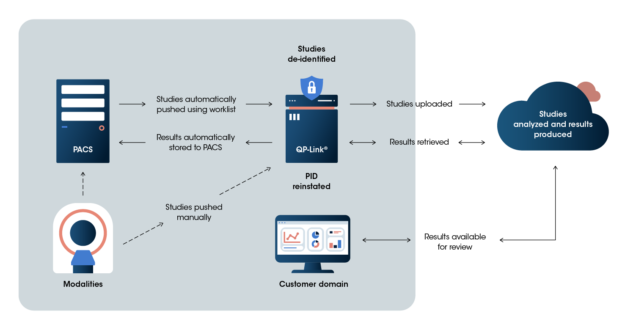 AI platform for storage and analysis of imaging data